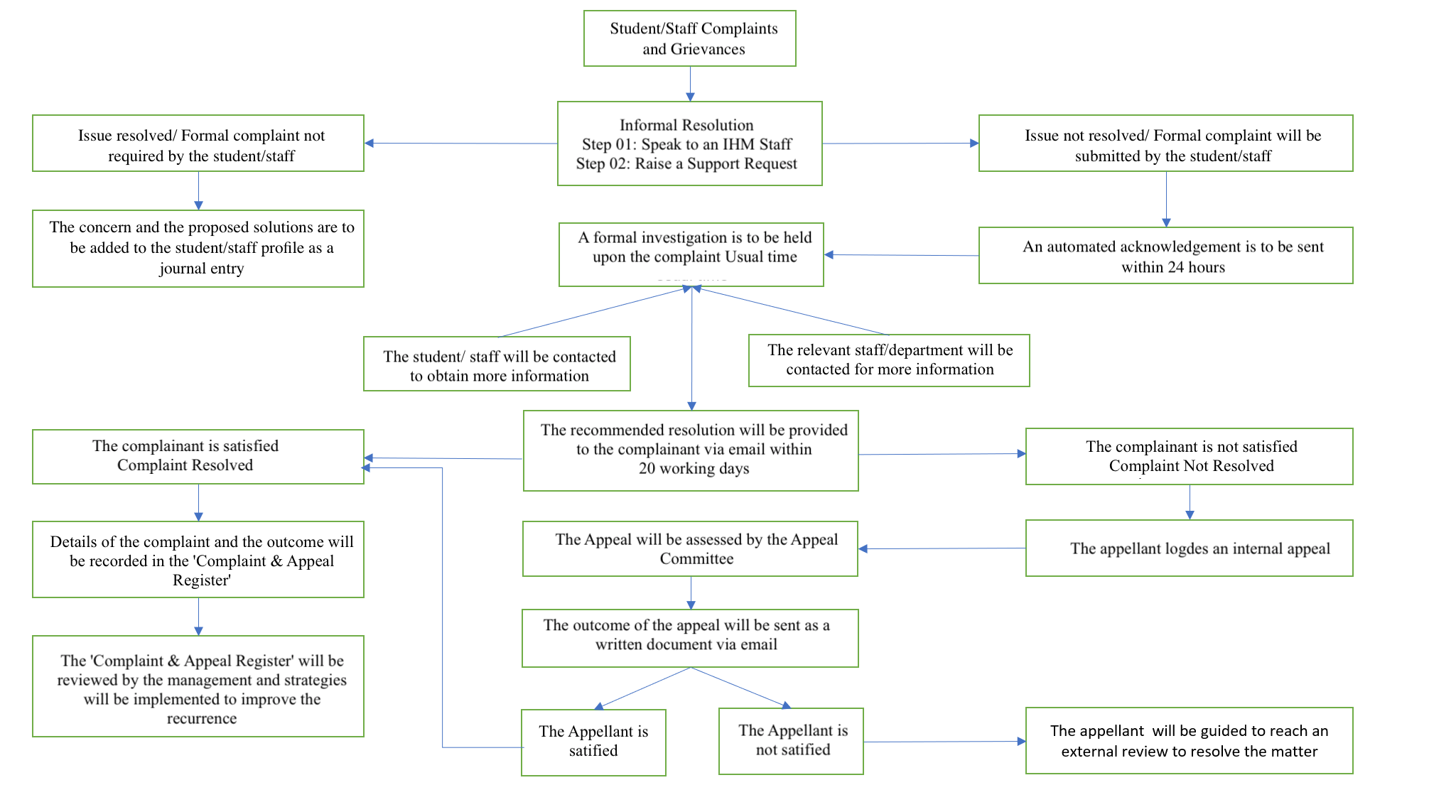 Complaints and Appeals - Institute of Health & Management